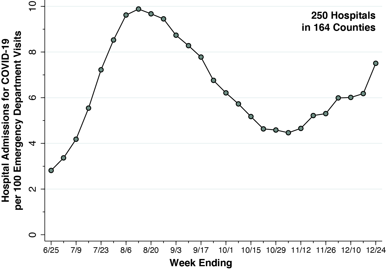 U.S. Sentinel Hospitals: COVID-19 Admissions per Emergency Department ...