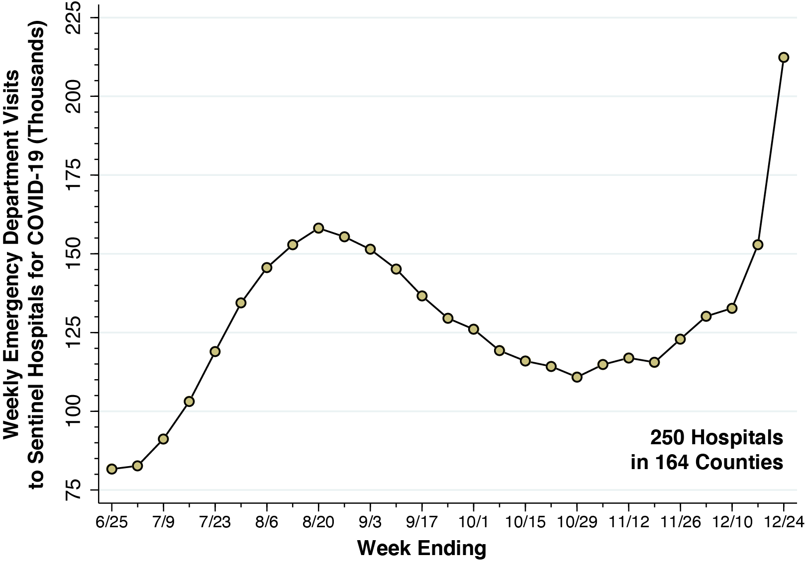 U.S. Sentinel Hospitals: COVID-19 Admissions per Emergency Department ...